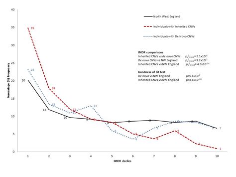 Presence Of Pathogenic Copy Number Variants Cnvs Is Correlated With