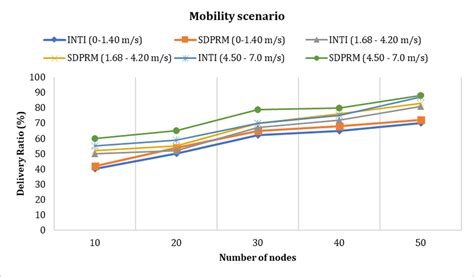 Comparative Analysis Of Packet Delivery Ratio Mobility Scenario Download Scientific Diagram