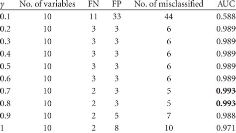 Performance With Different γs And L 1 F Measure Maxi Mization λ 3