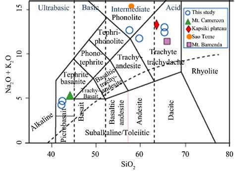 distribution of the sum of alkalis from the beka volcanism as a