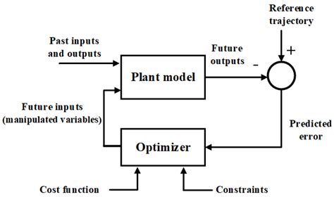 sustainability free full text optimal model predictive control for