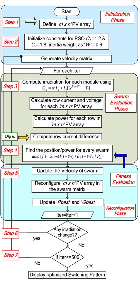 Flowchart For Pso Implemented Pv Array Reconfiguration Download