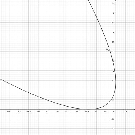 Use A Graphing Utility To Graph The Equation X2y22 Quizlet