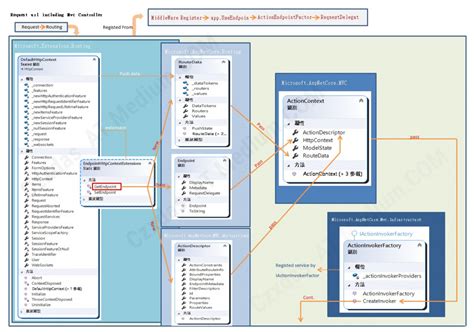 Dot Net Core 圖解系列 Dot Net Core MVC 與 Asp NET MVC 比較 Controller的 Factory 與 Provider 的決