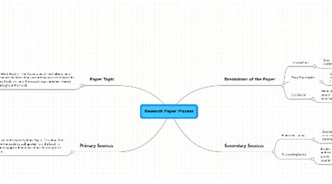 Research Paper Process MindMeister Mind Map