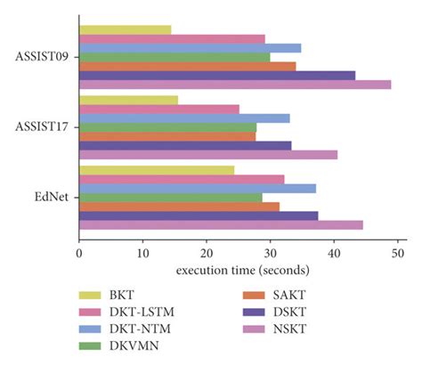 The Comparison Of The Kt Models Execution Time Per 200 Batches In Each Download Scientific