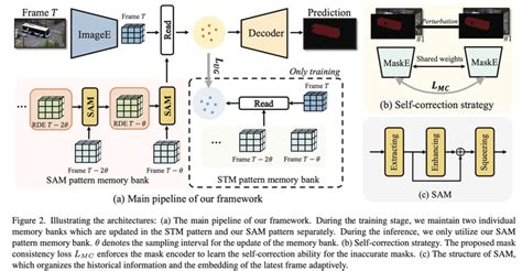 视频目标分割 Cvpr22 Recurrent Dynamic Embedding 知乎