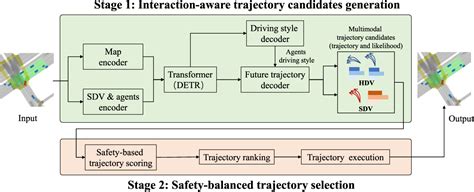 Figure 1 From Safety Balanced Driving Style Aware Trajectory Planning In Intersection Scenarios