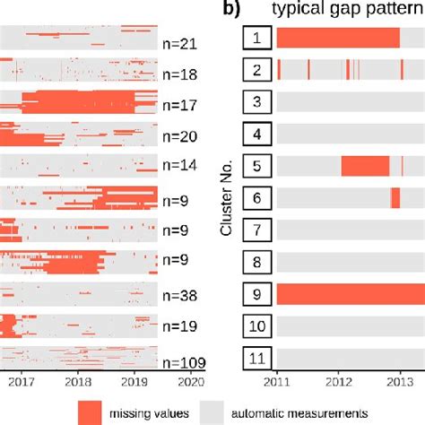 Patterns Of Missing Values By Clusters A Initial Distribution Of