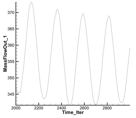Unsteady Flow Field Analysis Of A Compressor Cascade Based On Dynamic