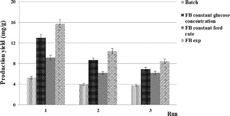 Effect Of Different Fermentation Strategies On Bios Production Yield