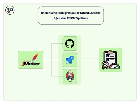 Jmeter Script Integration For Github Actions And Jenkins Cicd Pipelines