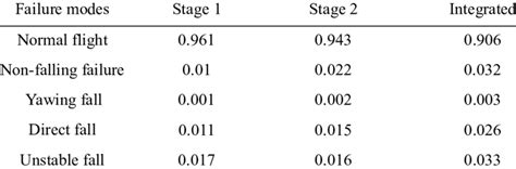 Fault Probability Distribution Download Scientific Diagram