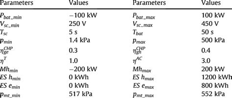 Msmp Microgrid Configuration Parameters Download Table