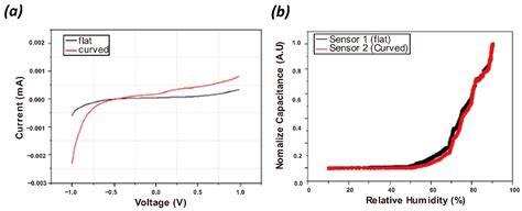 Humidity Sensors Based On Cellulose Nanofiber Fabricated On A Three Dimensional 3d Curved Surface