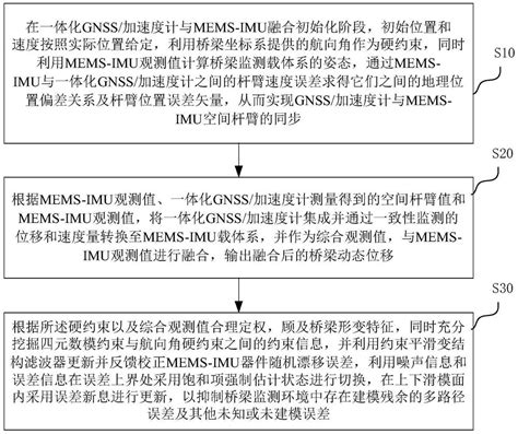 method for monitoring deflection of bridge through integration of gnss