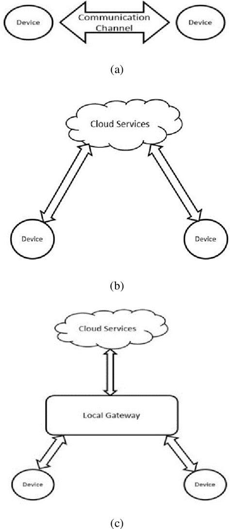 Figure 1 From A Survey On Edge Based Internet Of Things Semantic Scholar