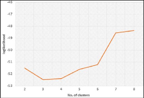 Graph Of Log Likelihood Versus Different Clusters Download Scientific