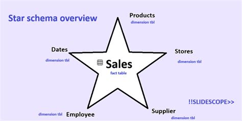What Are Dimension Tables And Fact Tables In Data Modelling