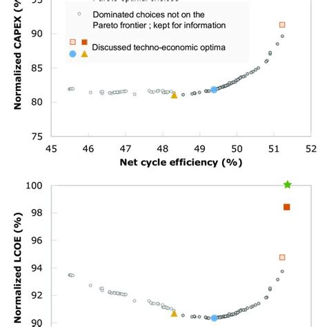 Pareto Front Obtained Through Three Objectives Net Cycle Efficiency