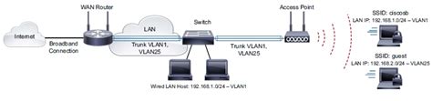 Configuring A Guest Wireless Network Cisco