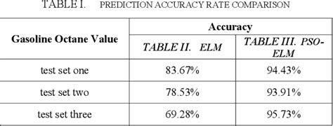 table ii from design and implementation of the data prediction model