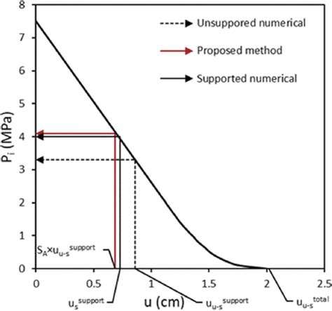 Numerically Estimated Grc Of Tunnel With σ C P O 020 And Epp Rock