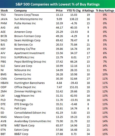 Bespoke Investment Group Consensus Analyst Stock Ratings Creep Up