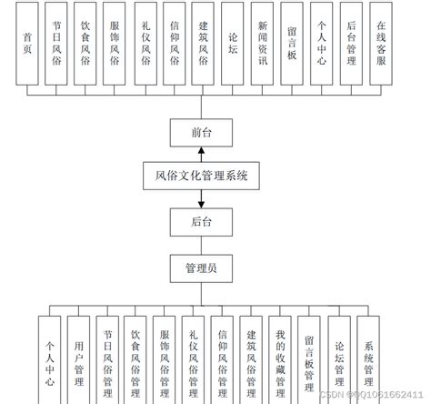 计算机毕业设计之javajavaweb的风俗文化管理系统基于javaweb的风俗管理系统的设计与实现 Csdn博客