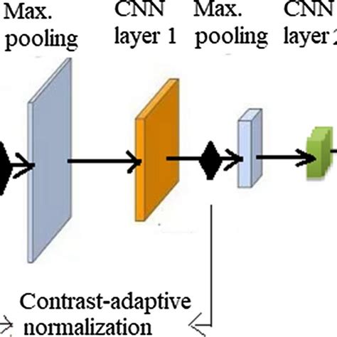 Architecture Of The Proposed Ccnn Download Scientific Diagram