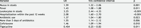 logistic regression analysis of the significant variables and p value
