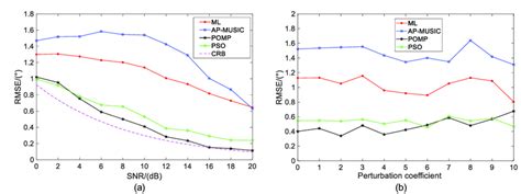 The Rmse Result Of Different Algorithms In Smooth Reflection Flat A