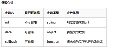 jQuery的三种请求方式和常用方法 jquery发送请求 CSDN博客