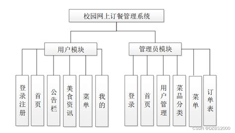 ssm校园网上订餐系统的设计与实现毕业设计 附源码211510 网上订餐管理系统数据库毕业设计 csdn博客