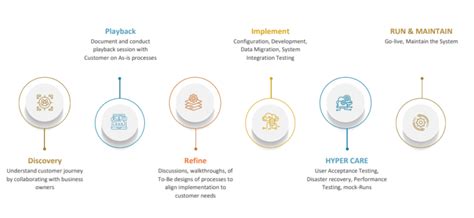 Oracle Utilities Implementation And Managed Services Custom Solutions