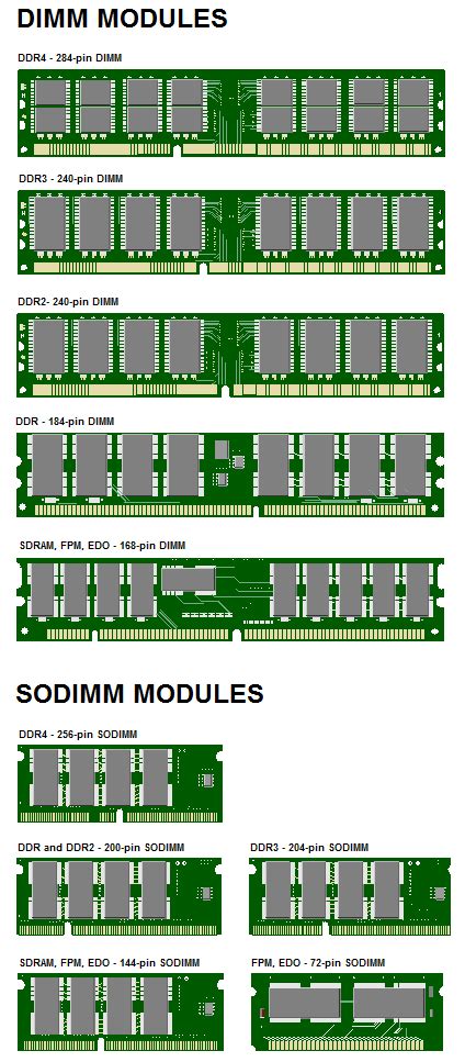 Definition Of Memory Module Pcmag