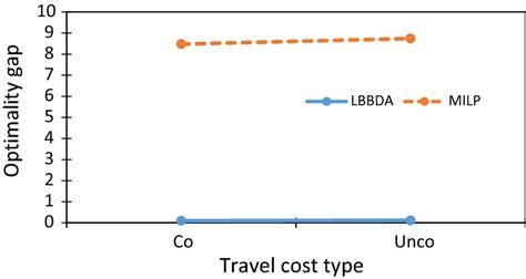 The Average Optimality Gap Of The Model And Algorithm Versus The