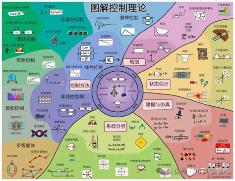 这个图解控制理论如何？ 科星球 百度百科