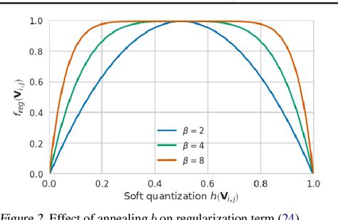 Figure 2 From Up Or Down Adaptive Rounding For Post Training