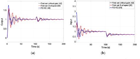 Figure 13 From A Review Of Recent Developments In Autotuning Methods For Fractional Order
