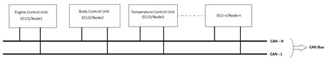 All Its Electronics Controller Area Network Can Introduction And Frames