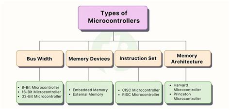 types of microcontrollers