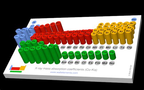 Webelements Periodic Table Periodicity X Ray Mass Absorption
