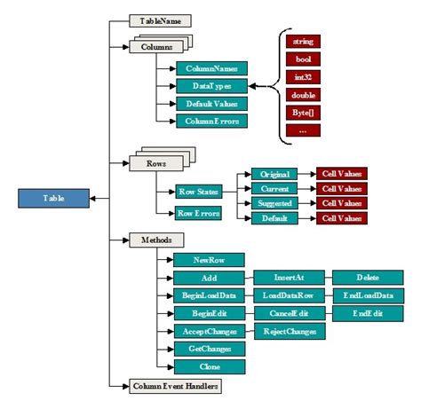 ¿como Obtener Datos De Un Datatable En C