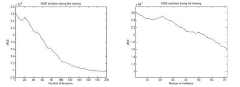K Means Evolution Of The Mse Error Detail In Right Figure A 10 B