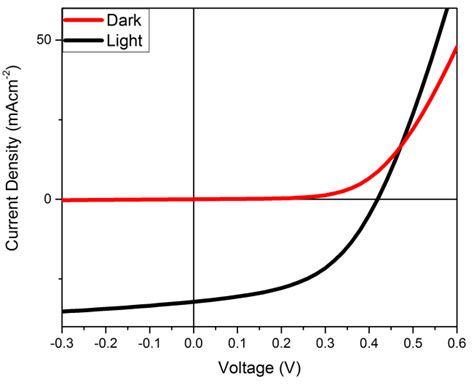Peak Sb2Se3 Device Performance Film I With A P3HT HTM With PCE Download Scientific Diagram