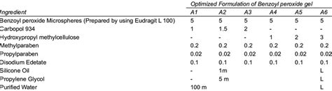 Formulation Details Of Gel Containing Methanol Based Microspheres W W Download Scientific