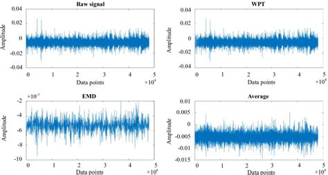 outcome of different signal denoising methods applied to the raw signal