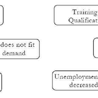 Causal Hypothesis Figure 5 Intervention Hypothesis Download Scientific Diagram