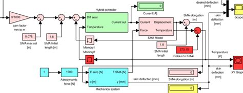 the simulation model for the controlled sma actuator download